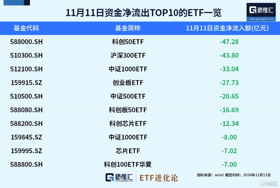 格隆汇ETF资金榜｜资金净流入中证A500ETF，净流出科创50ETF、沪深300ETF_腾讯新闻