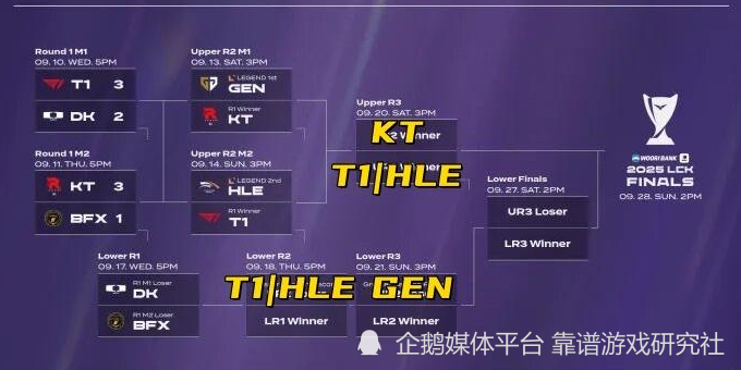 LOL：KT惊天爆冷干碎GEN晋级世界赛，LPL赛区成最大受害者，一计害三贤_腾讯新闻