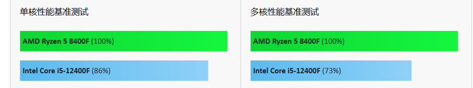 Ryzen 5 8400F VS Core i5-12400F，谁游戏性能更强？实测出炉_腾讯新闻