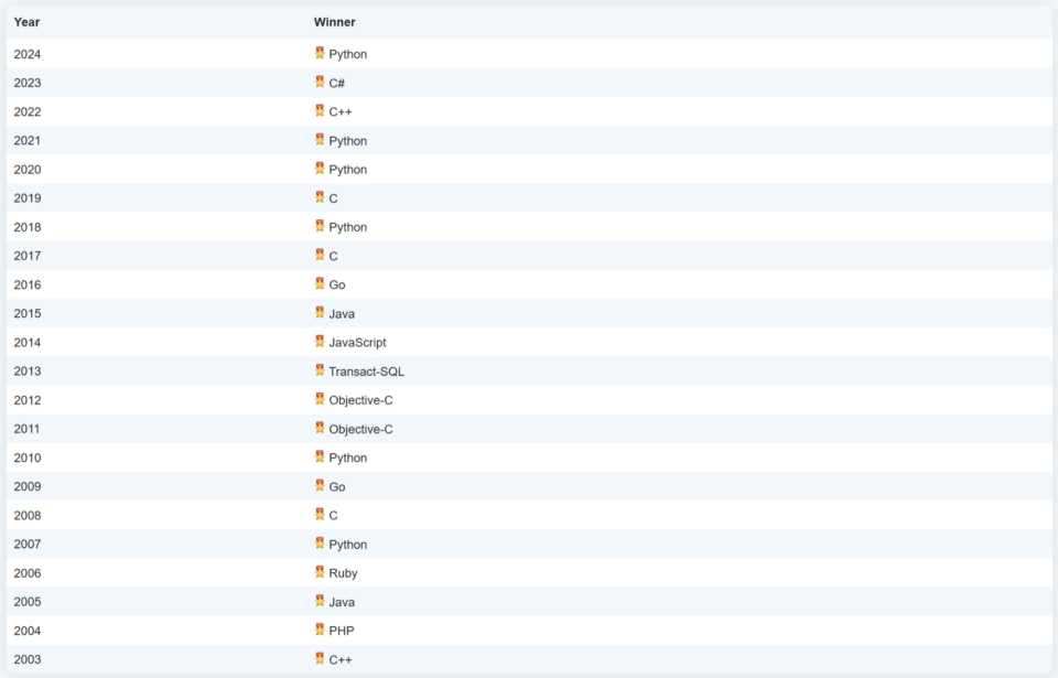 沉寂20年后，“过气王者”Perl杀回前十！TIOBE 9月榜单发布_腾讯新闻