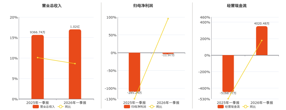 喜悦智行(301198.SZ)：2026年一季报净利润为-11.97万元_腾讯新闻