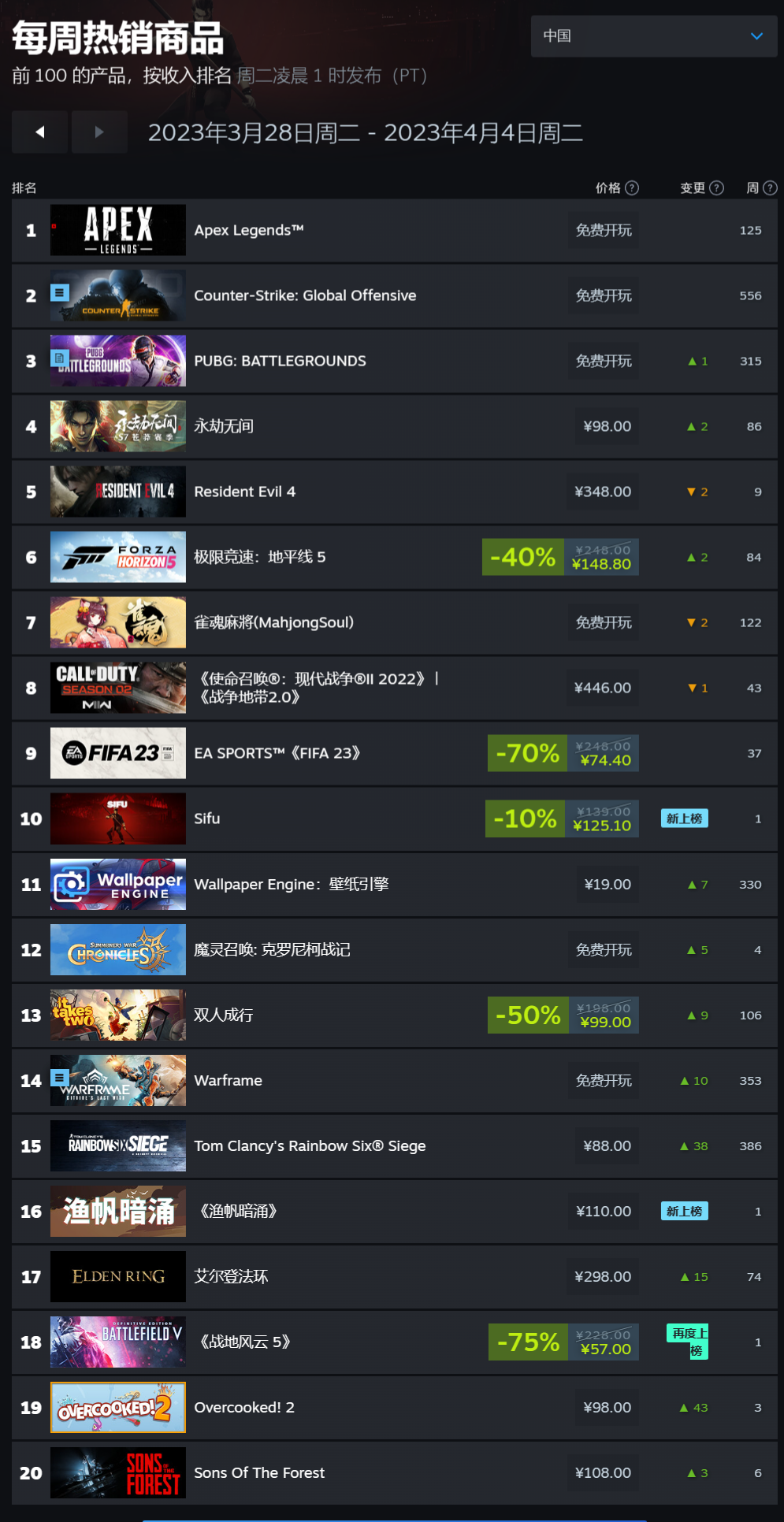 Steam新一周游戏销量榜：《生化危机4RE》卫冕，《渔帆暗涌》上榜