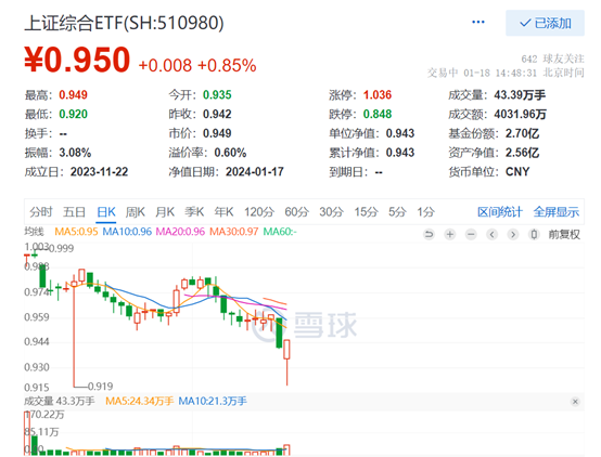 大奇迹日，上证指数绝地反击，上证综合ETF(510980)尾盘强力拉升翻红涨0.85%，成交飙升至4100万元，换手率超16%_腾讯新闻