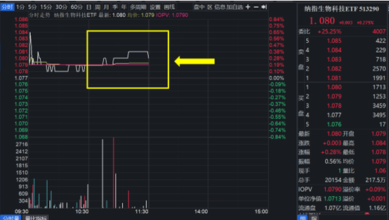 心脏药物后期试验成功，BridgeBio狂涨75%！纳指生物科技ETF（513290）反弹，连续3日吸金_腾讯新闻