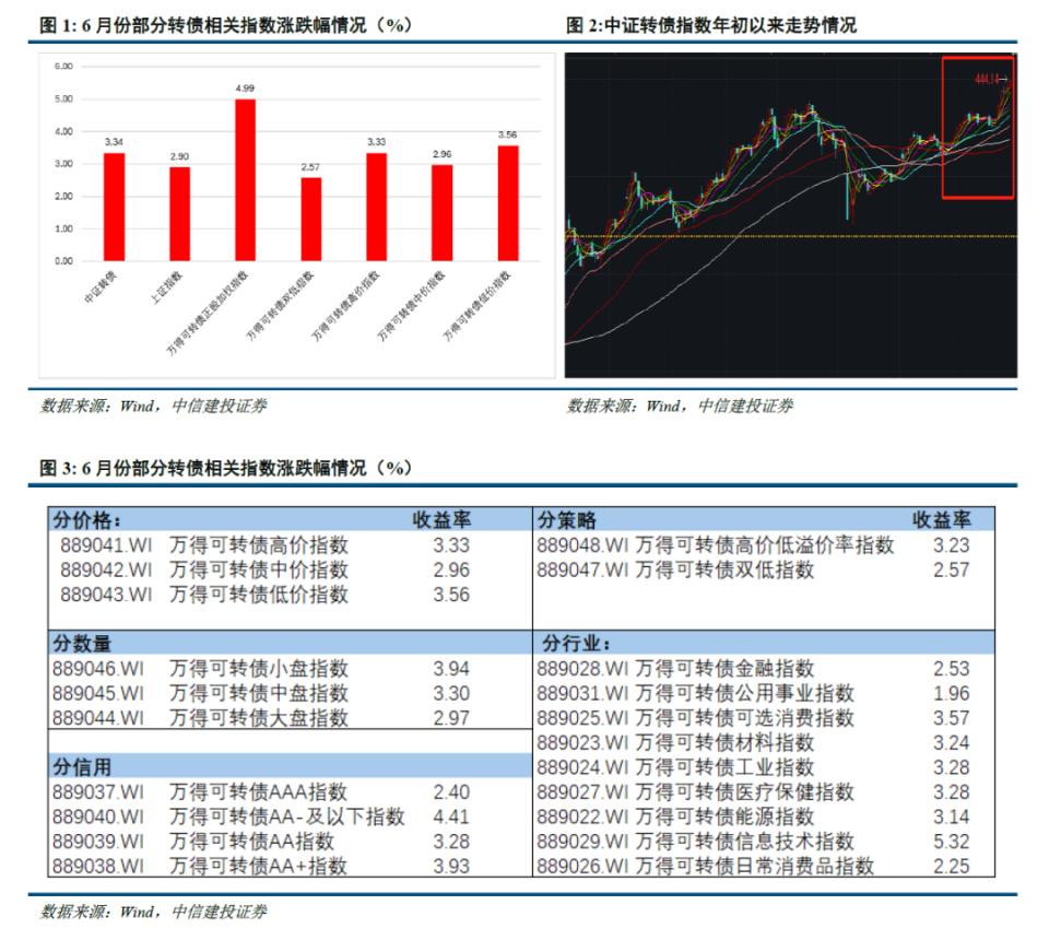 中信建投：7月转债市场展望与组合推荐_腾讯新闻