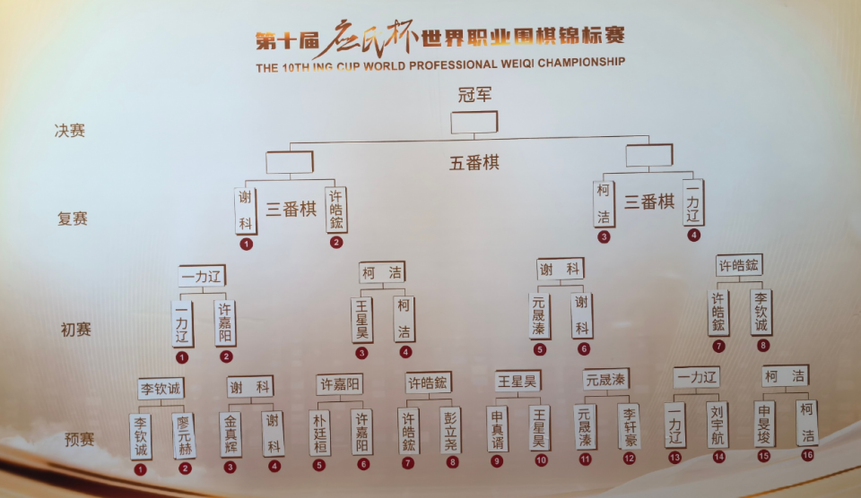 历史首次！应氏杯36年四强无韩国棋手 許皓鋐成新突破值得关注_腾讯新闻