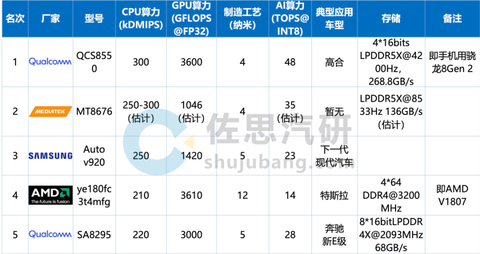 全球首款4纳米汽车座舱芯片：超越高通SA8295的联发科MT8676即将上车_腾讯新闻