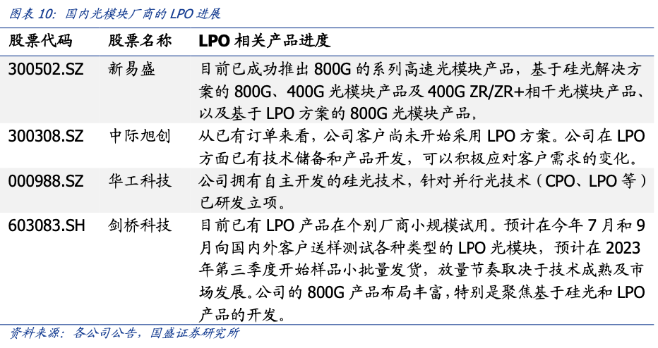 国盛通信｜800G LPO：AI 时代最具潜力的技术路线_腾讯新闻
