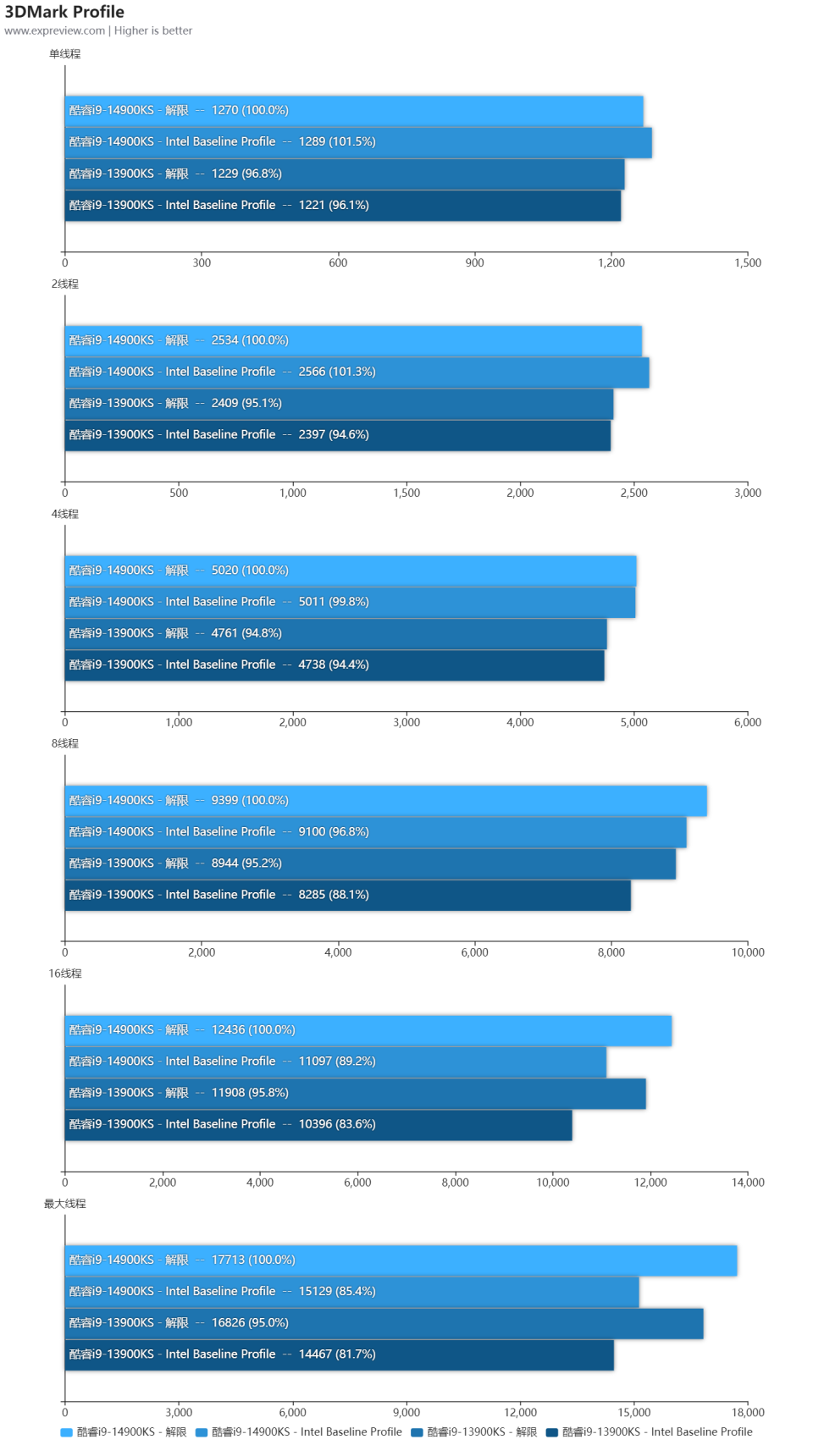 Intel Baseline Profile设置快测：新设置让酷睿i9性能下降10%_腾讯新闻