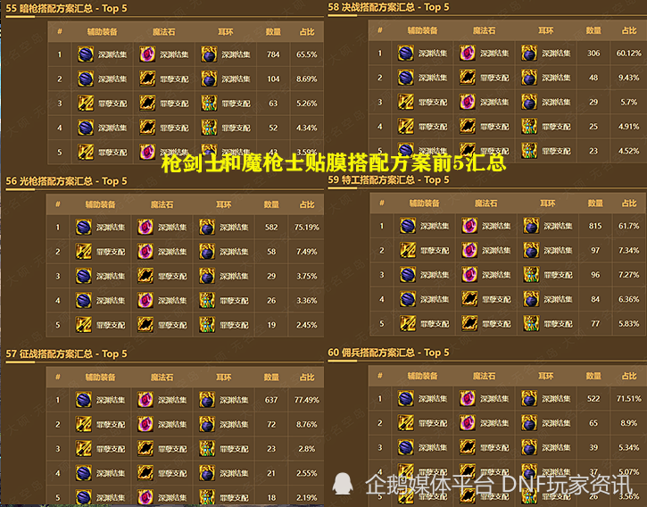 DNF：7W个角色次元回廊贴膜汇总！全职业前5展示，深渊套居榜首