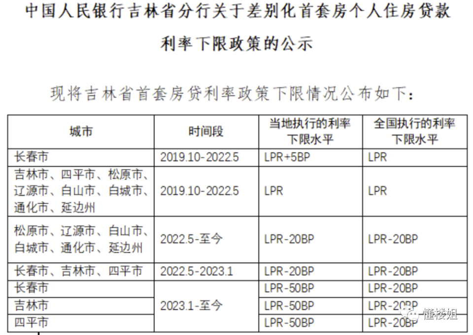 一查便知：最新全国各城房贷LPR+bp加点历史对照表，算算自己省多少钱！_腾讯新闻
