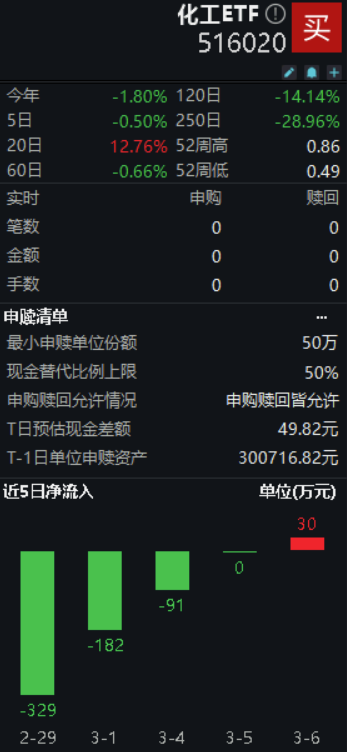 化工板块频现政策利好，外资进场布局，化工ETF(516020)获资金回流_腾讯新闻