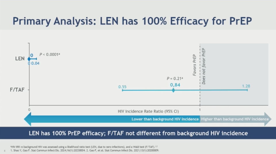 AIDS热评丨王辉教授：PURPOSE 1研究揭示长效注射药物Lenacapavir在预防女性HIV感染中效果卓越_腾讯新闻