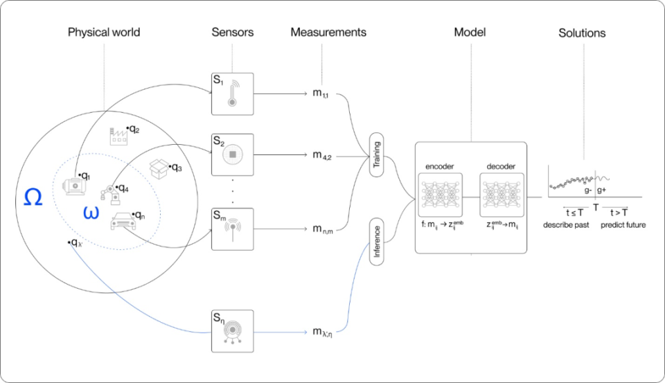 Archetype AI公司发布“牛顿”物理学大模型，能从传感器数据中学习物理原理_腾讯新闻