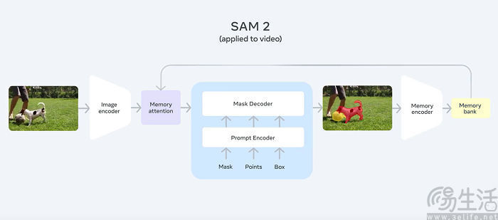 Meta发布开源模型SAM 2，可实时分割视频对象_腾讯新闻