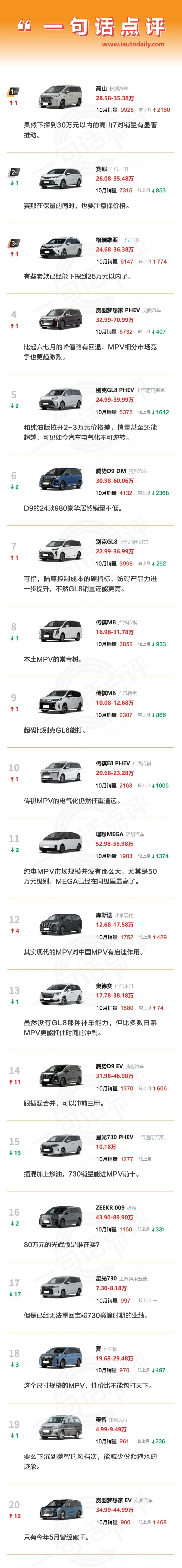 一句话点评10月MPV：新王者诞生了_腾讯新闻