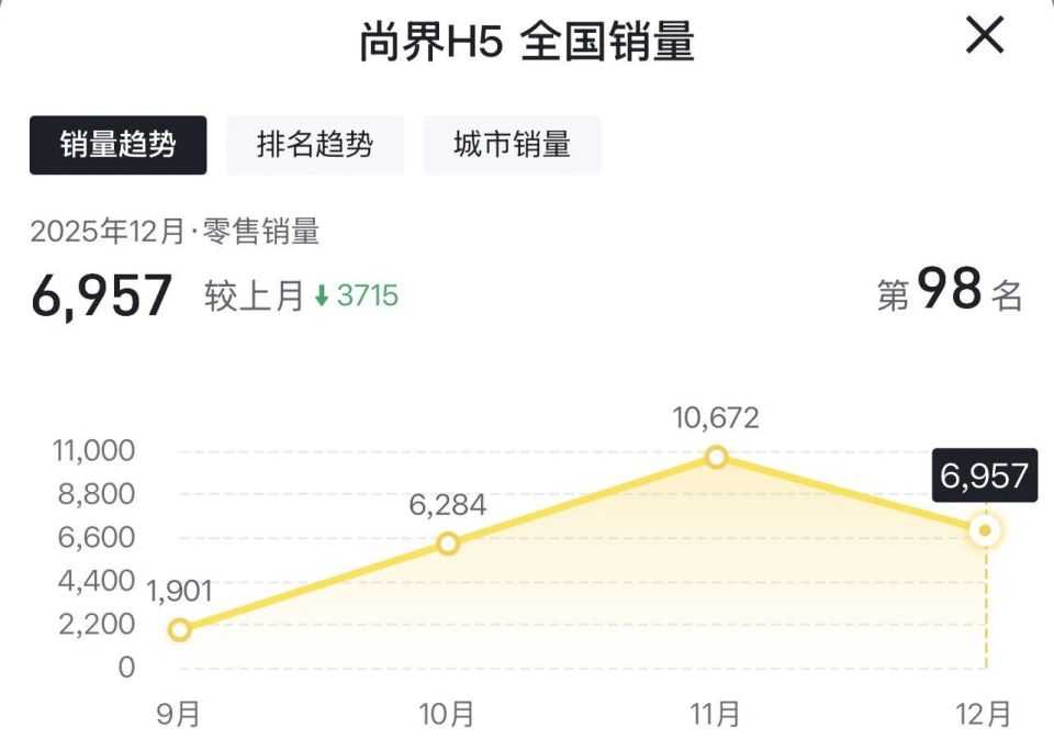 12月份销量仅6000多辆，尚界H5你那15万的订单去哪了_腾讯新闻
