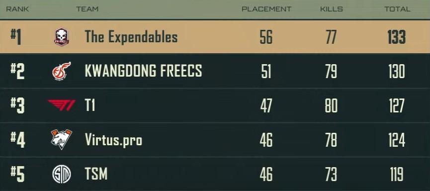 PGC总决赛：越南战队TE逆袭夺冠，PCL队伍未进前8_腾讯新闻