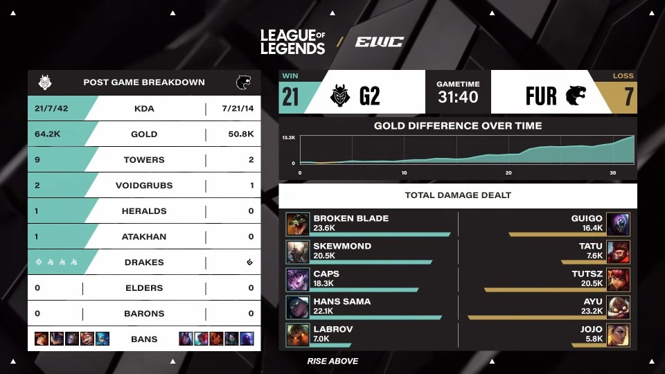 EWC英雄联盟小组赛：HLE、KOI、G2、FLY进入胜者组_腾讯新闻