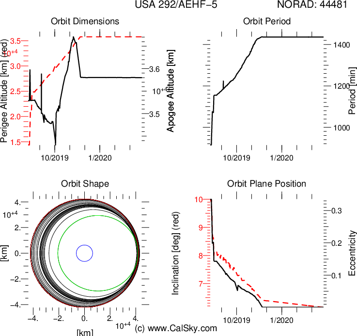 美AEHF-6绝密军事通信卫星发射，一文了解该星座_腾讯新闻