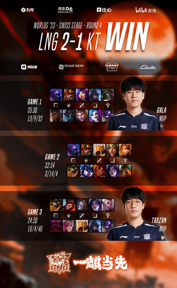 LNG 2:1战胜KT晋级S13八强 目标是冲击全球总冠军_腾讯新闻