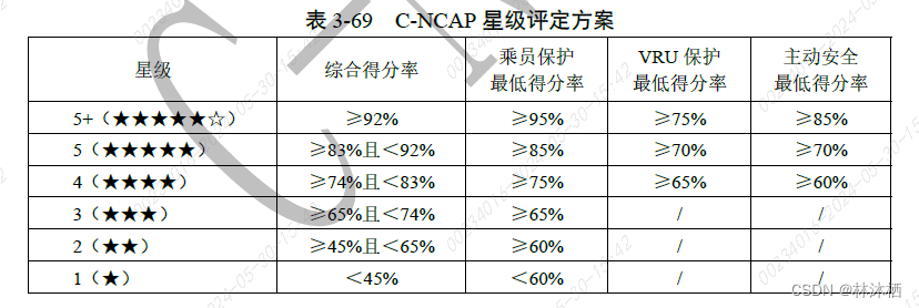 法规标准-C-NCAP评测标准解析(2024版)_腾讯新闻