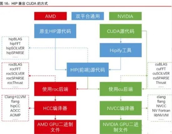 GPU框架，从ROCm、Pytorch看生态壁垒_腾讯新闻