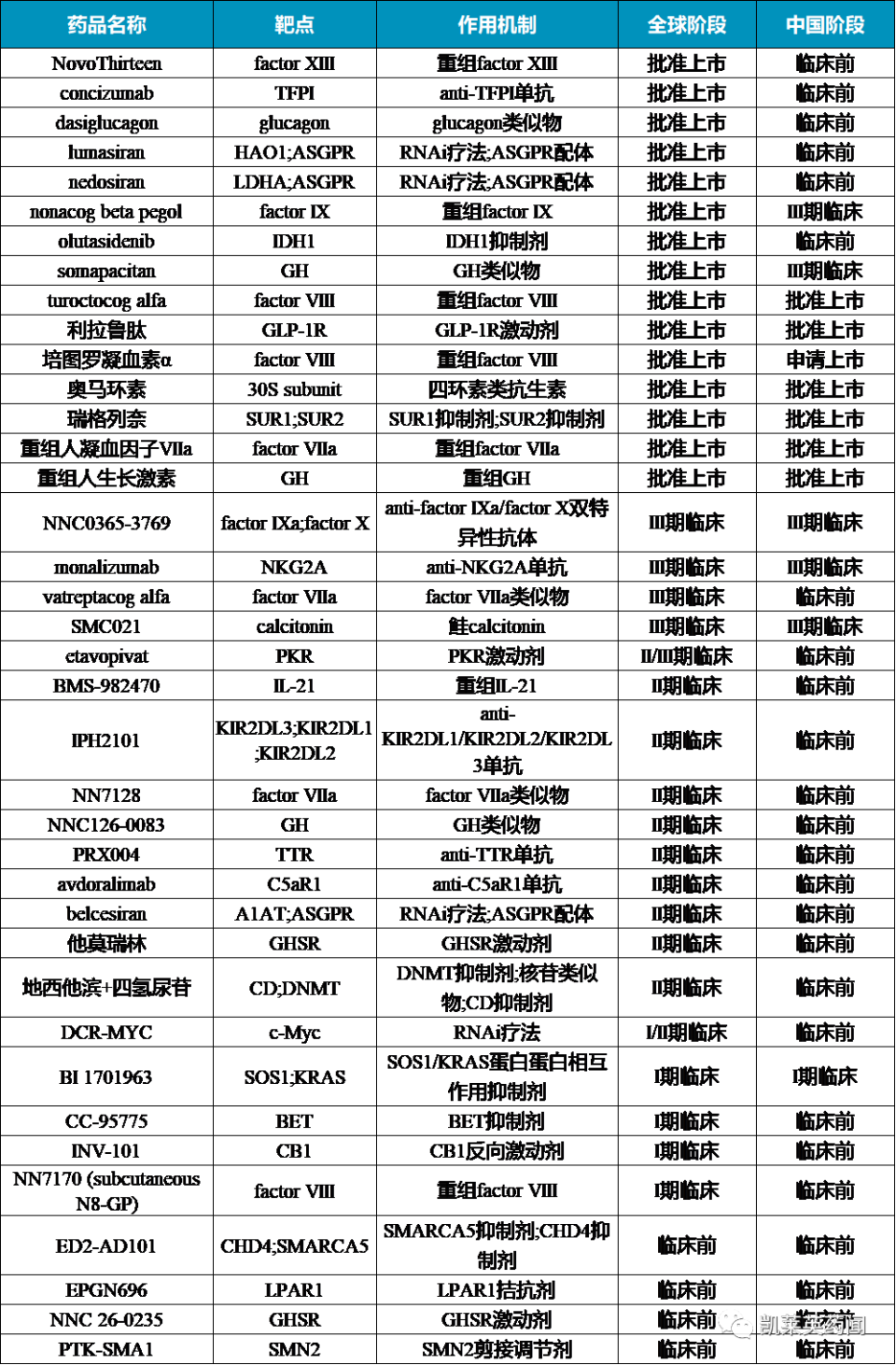 诺和诺德：2023年四次加码递送技术，与LNP先锋Genevant合作开发 A 型血友病基因编辑疗法_腾讯新闻