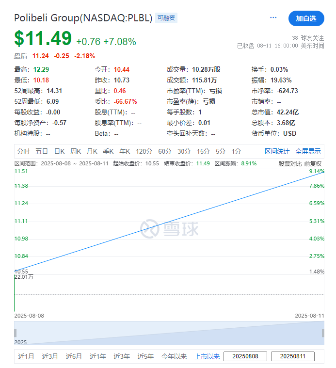 行云旗下 Polibeli，成功借壳SPAC在美国纳斯达克上市，市值逾42亿美元_腾讯新闻