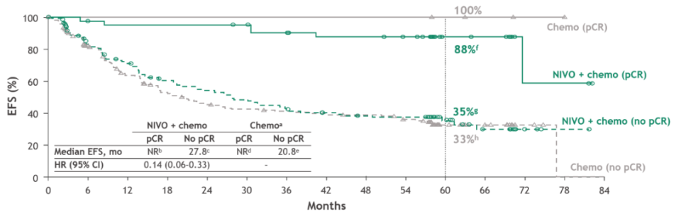 5 年 OS 率 65%，CheckMate-816 研究最终生存结果确立新辅助免疫治疗基石地位 | 2025 ASCO_腾讯新闻