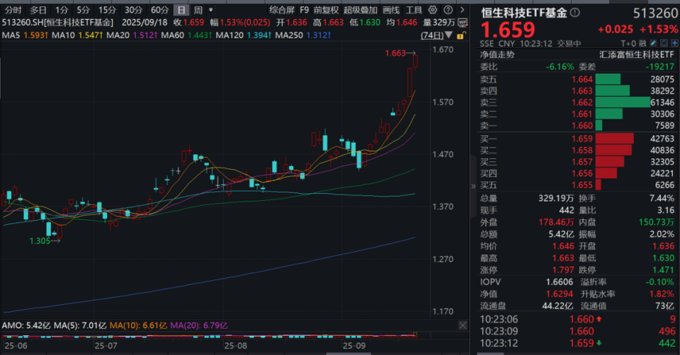 美联储如期降息25个基点，如何影响港股？港股通科技30ETF(520980)大涨超2%，恒生科技ETF基金(513260)融资余额保持高位！_腾讯新闻