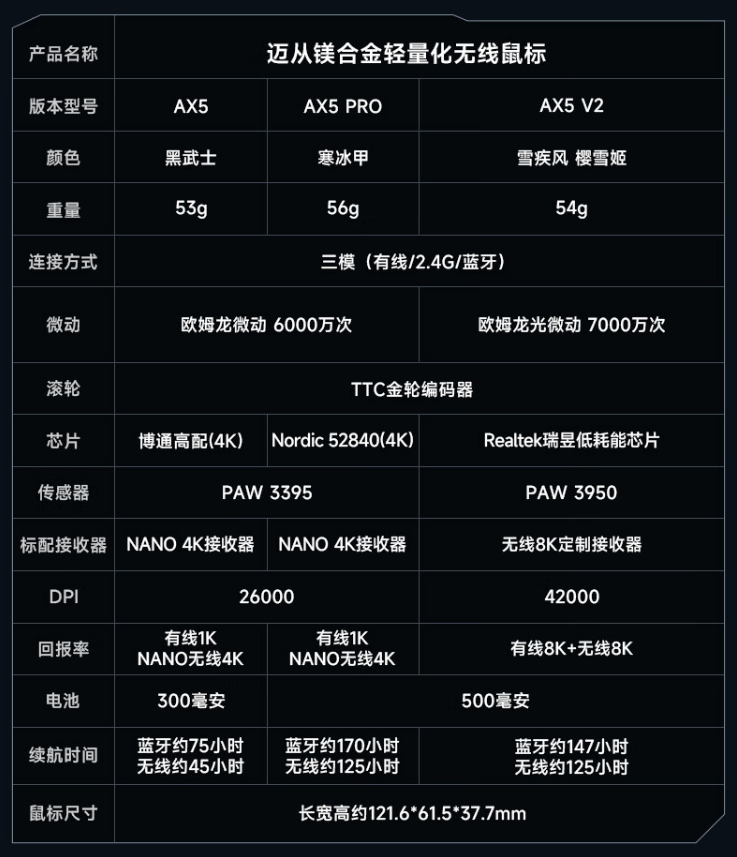 迈从 AX5 V2 镁合金无线鼠标上市，售价 399 元_腾讯新闻