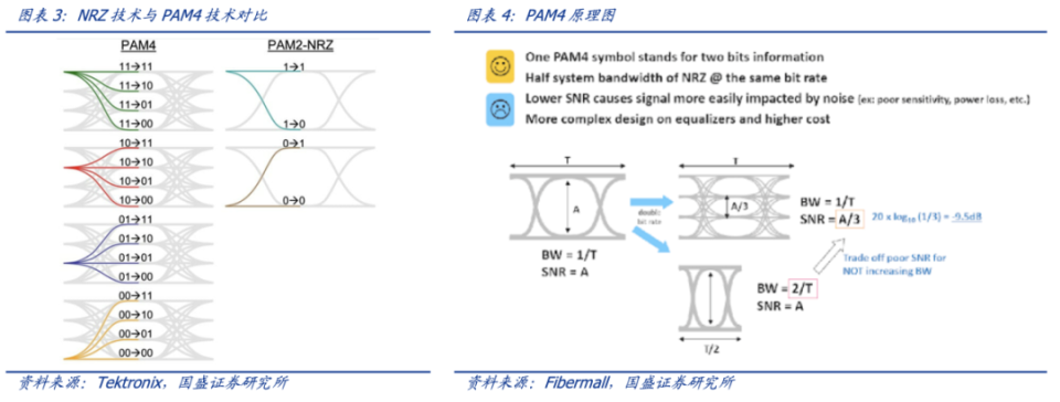 国盛通信｜800G LPO：AI 时代最具潜力的技术路线_腾讯新闻