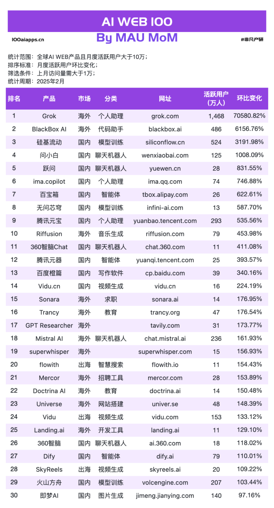 a16z发布了AI应用 TOP100，最大的趋势是中国应用已崛起_腾讯新闻