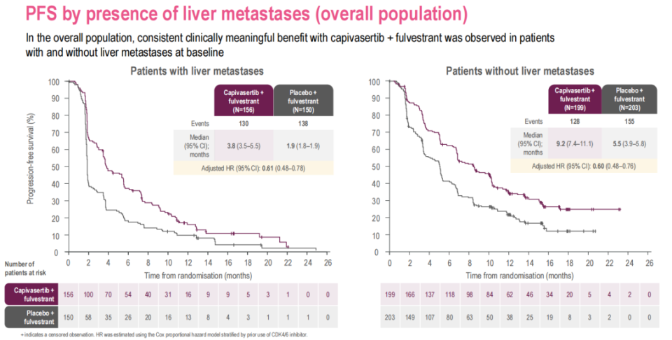 CAPItello-291研究亚组分析结果公布，capivasertib＋氟维司群使各个亚组均有PFS获益_腾讯新闻