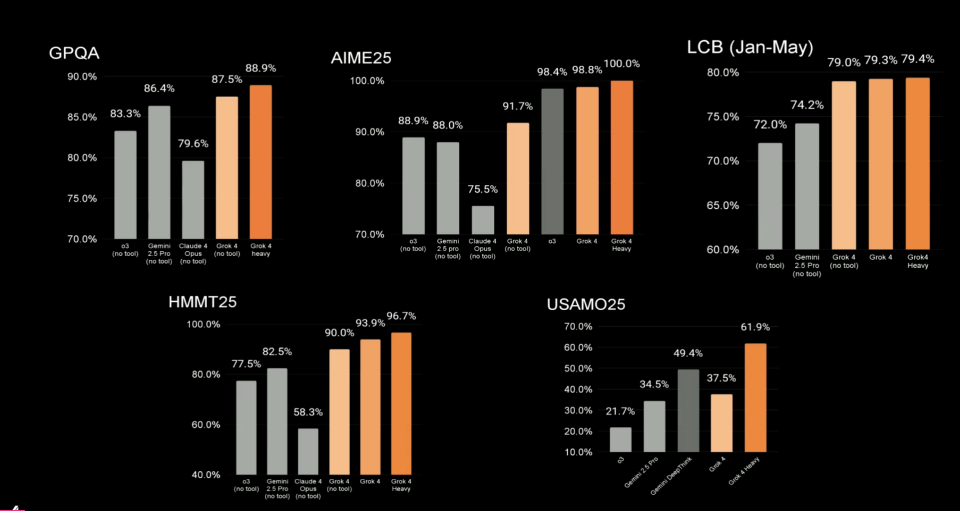 马斯克推最强Grok 4！人类终极测试干翻OpenAI，包月费超2千元_腾讯新闻