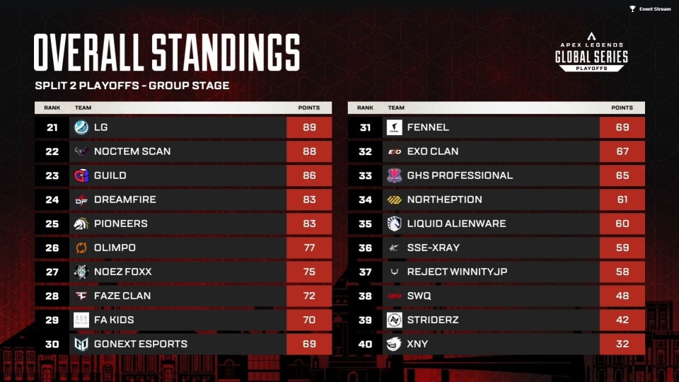 ALGS季后赛：Shadow3690、VKG进胜者组；DF第24落入败者组_腾讯新闻