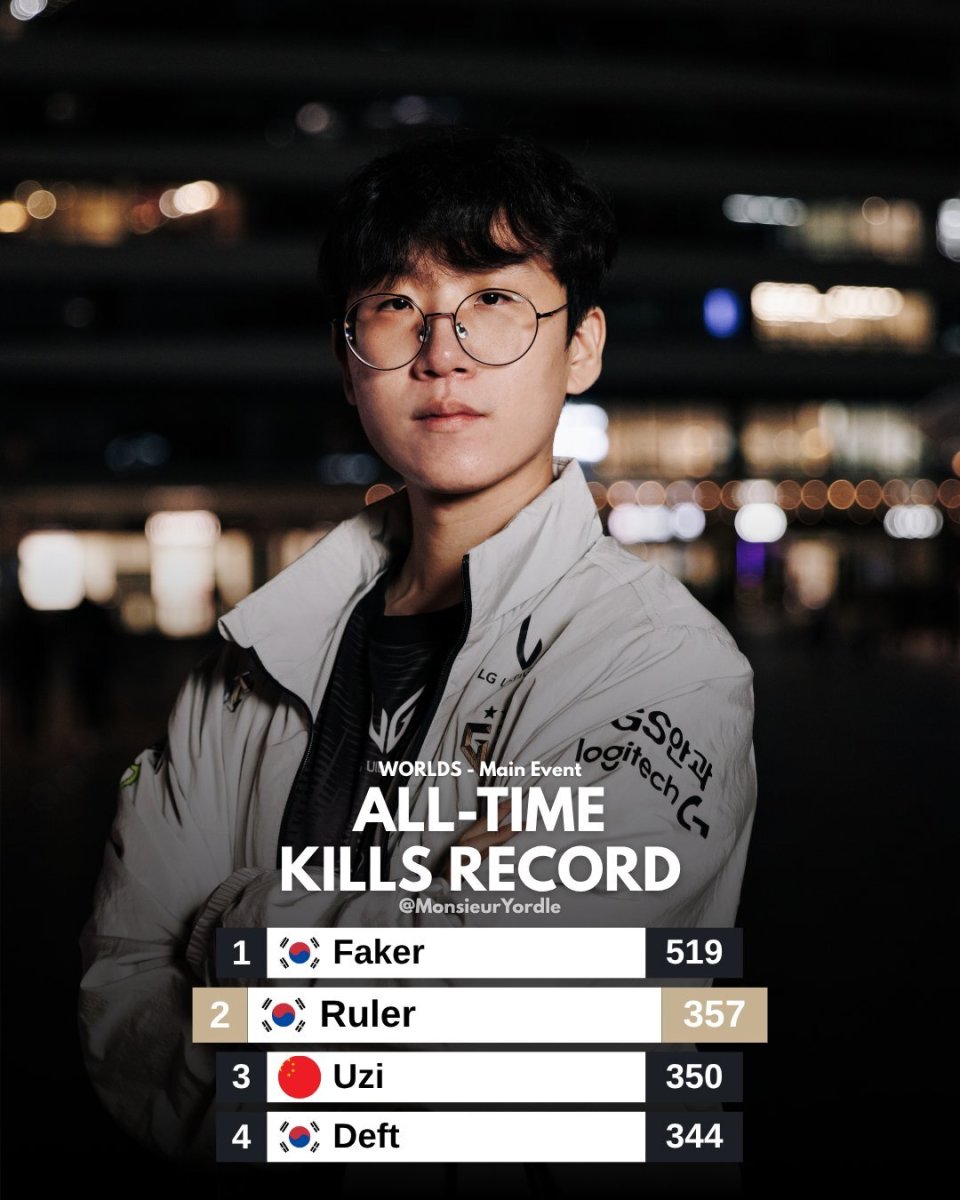 Ruler超越Uzi成为S赛历史击杀数第二的选手，仅次于Faker_腾讯新闻