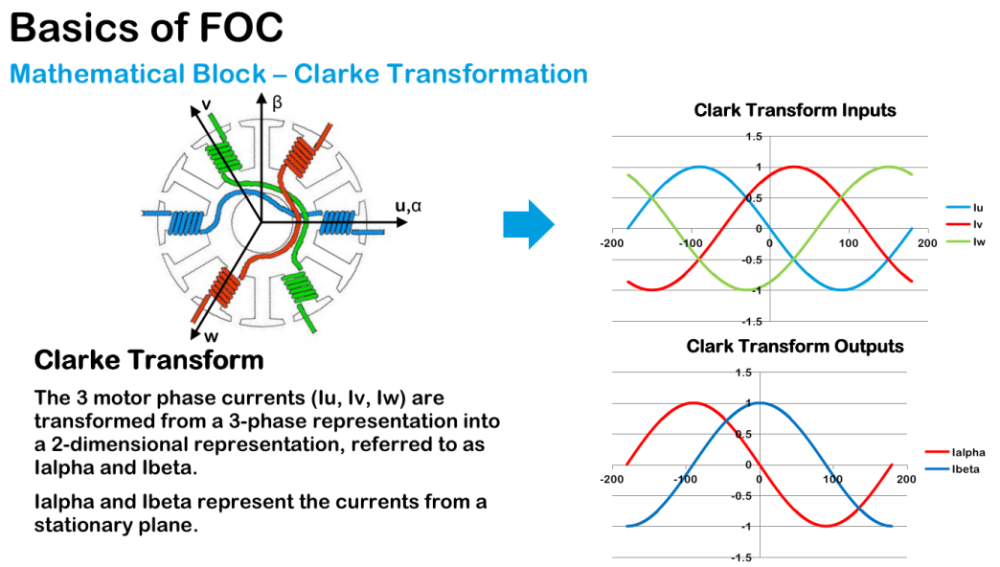 谈谈 FOC和BLDC 电机控制_腾讯新闻