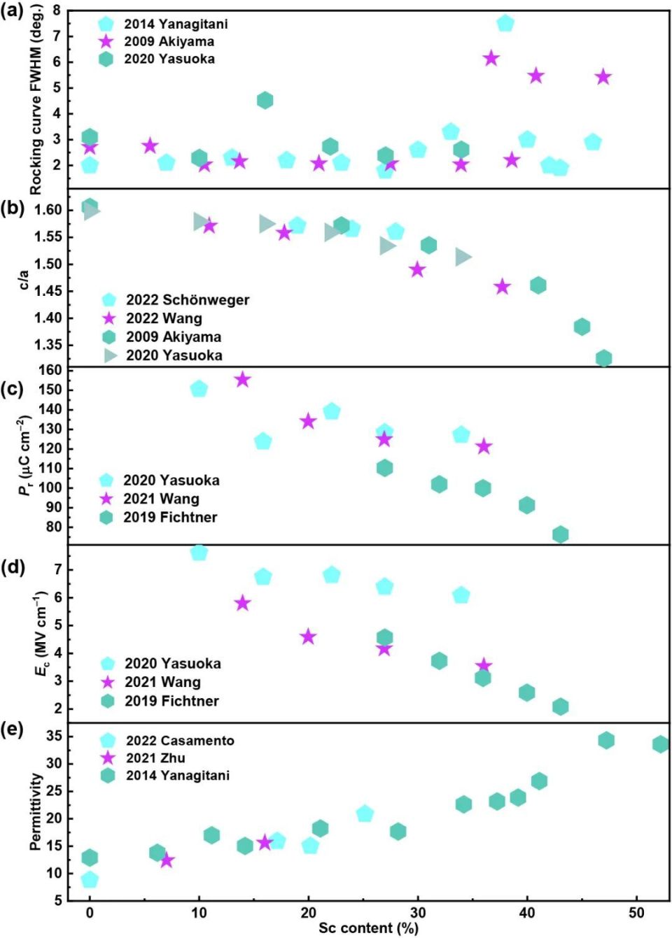 华东师大Nano-Micro Letters：面向存储和存算一体的新型铁电AlScN综述_腾讯新闻