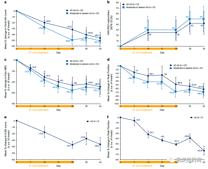 赛诺菲/Kymera：IRAK4降解剂KT-474首次公布化学结构，免疫炎症1期治疗结果积极！_腾讯新闻