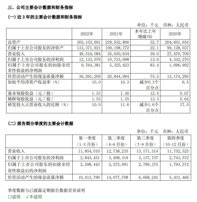 ファウンドリー大手SMIC、22年は39％の増収 | AAiT