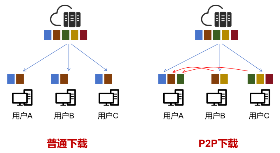 运营商拼命封杀的PCDN，到底是个啥？_腾讯新闻