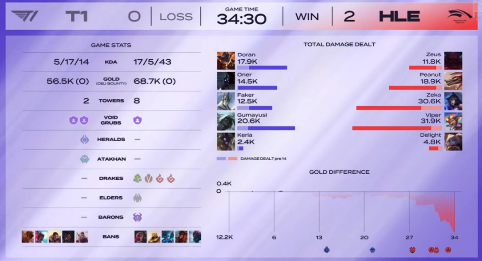 T1惨败HLE锁定第三！想去MSI难上加难！T1老板称希望和Zeus再次合作！_腾讯新闻