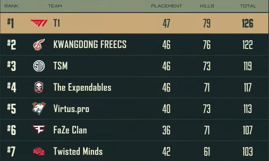 PGC总决赛：越南战队TE逆袭夺冠，PCL队伍未进前8_腾讯新闻