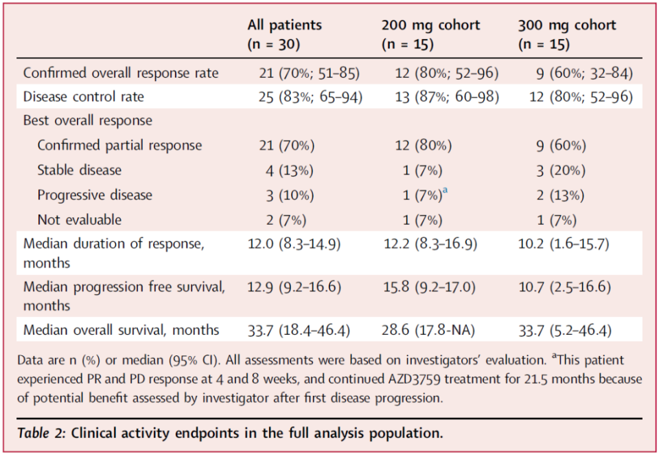 低剂量 AZD3759 序贯奥希替尼治疗 EGFR 突变肺癌脑转移，高效低毒新方案！_腾讯新闻