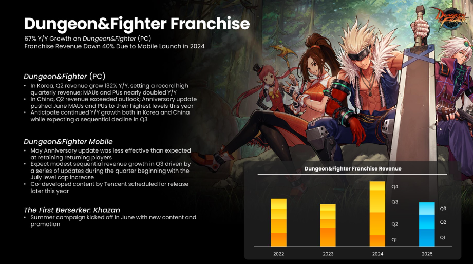 DNF玩家回归端游老窝？PC收入第二季度暴涨67%，但系列总收入下降40%_腾讯新闻