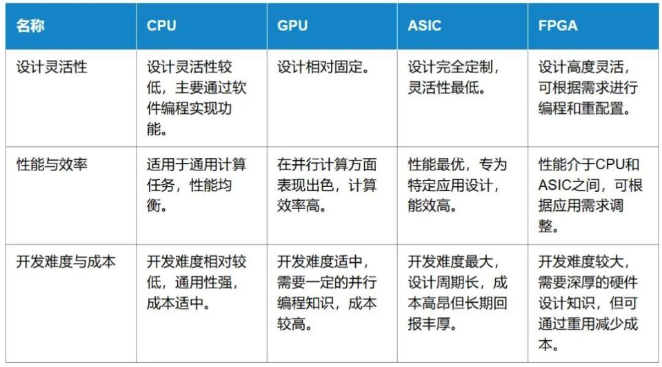 CPU？GPU？ASIC？FPGA？到底都是什么，让我们一文搞懂_腾讯新闻