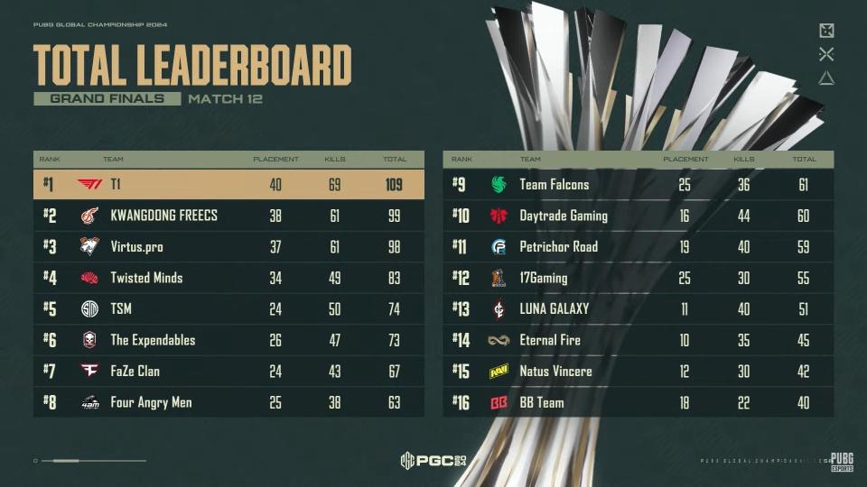 PGC总决赛DAY2：T1以109分反超至第1，KDF、VP分列二三位_腾讯新闻