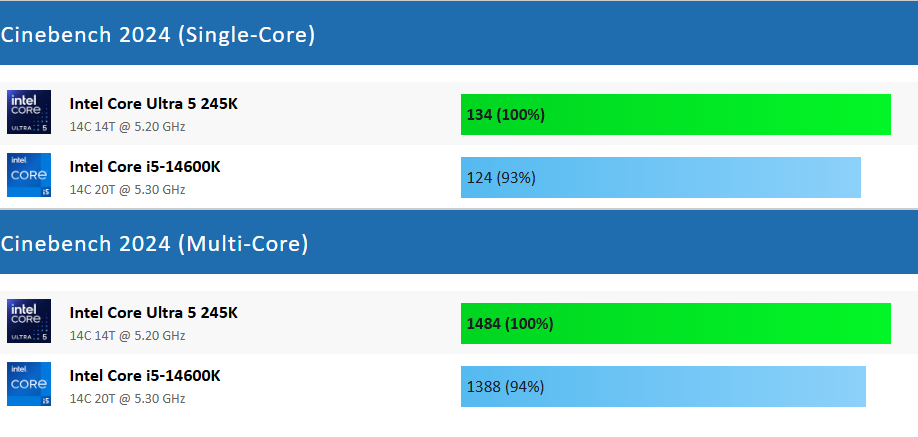Core Ultra 5 245K VS Core i5-14600K，游戏性能差异几何？对比出炉_腾讯新闻